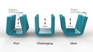 Draft Angles in Injection Molding | Universal Plastic Mold | CA